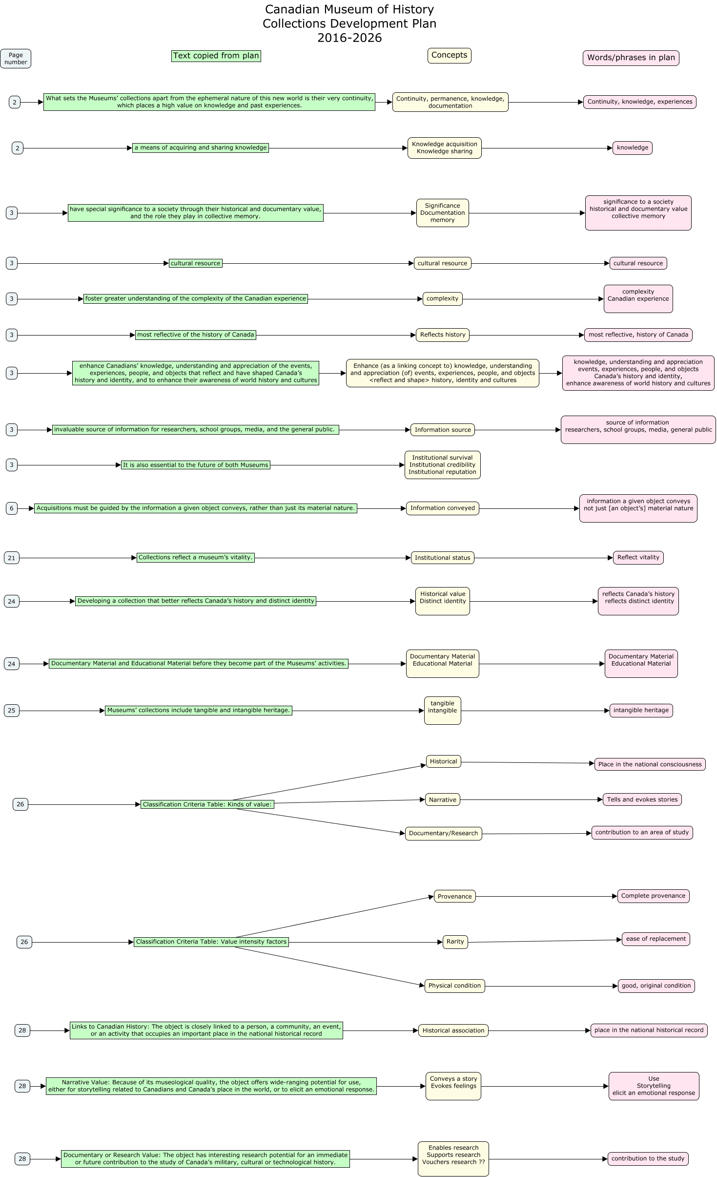 CMH value concpets and words from collection development plan